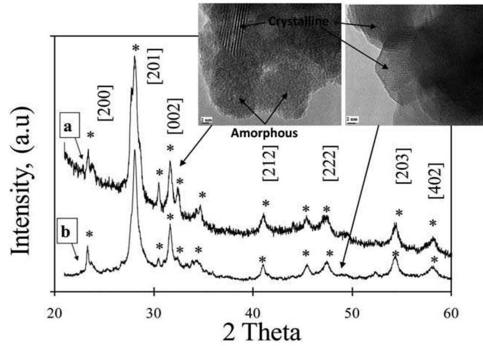 Xrd patterns and tem images of bi,o3 synthesized by