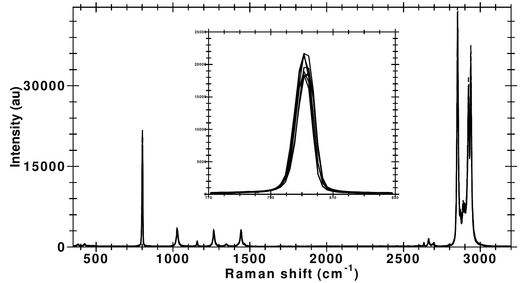 Raman spectra of cyclohexane, collected over 3 months