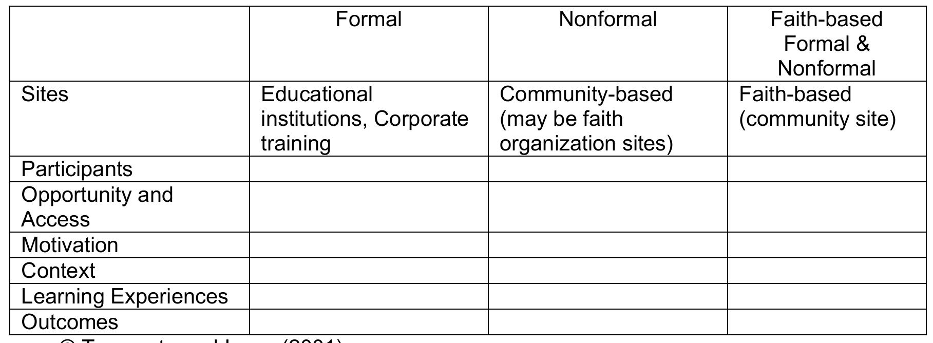 Frameworks of adult learning