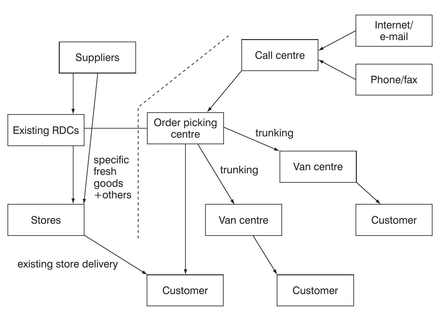 7 logistics model for the e-fulfilment centre route