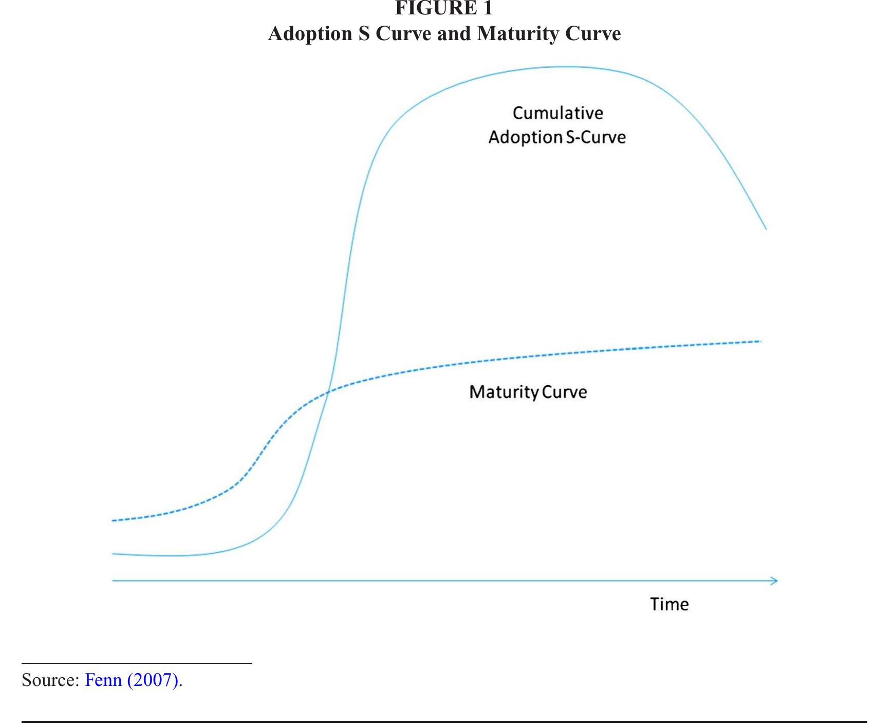 Figure 1 - from The Impact of Gartner's Maturity Curve,