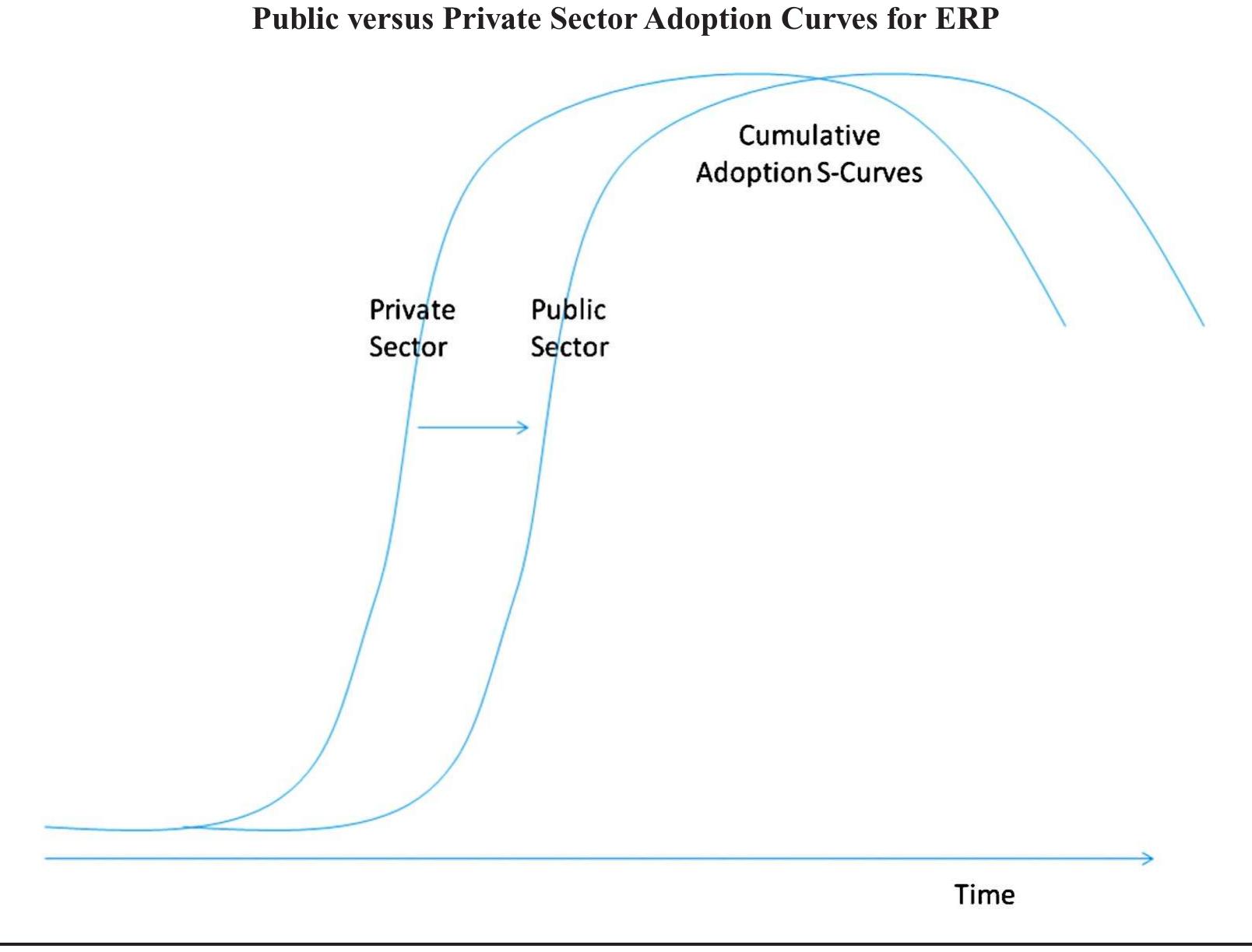 The impact of gartner ’s maturity curve characteristics of
