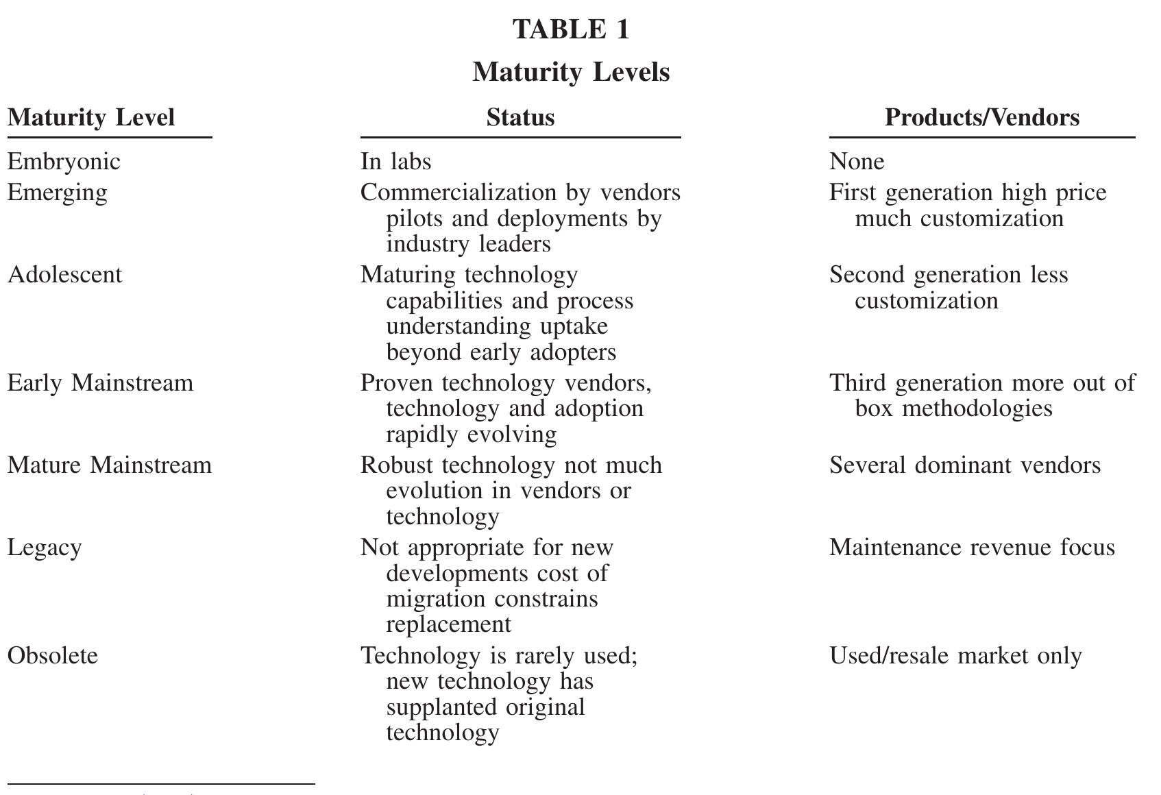 Table 1 - The Impact of Gartner's Maturity Curve, Adoption