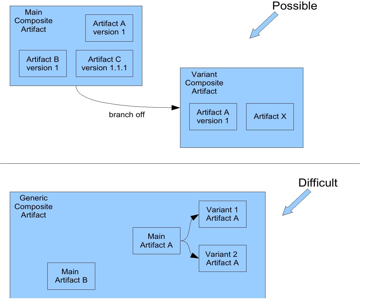 Figure 5 - Comparative Semantics of Feature Diagrams