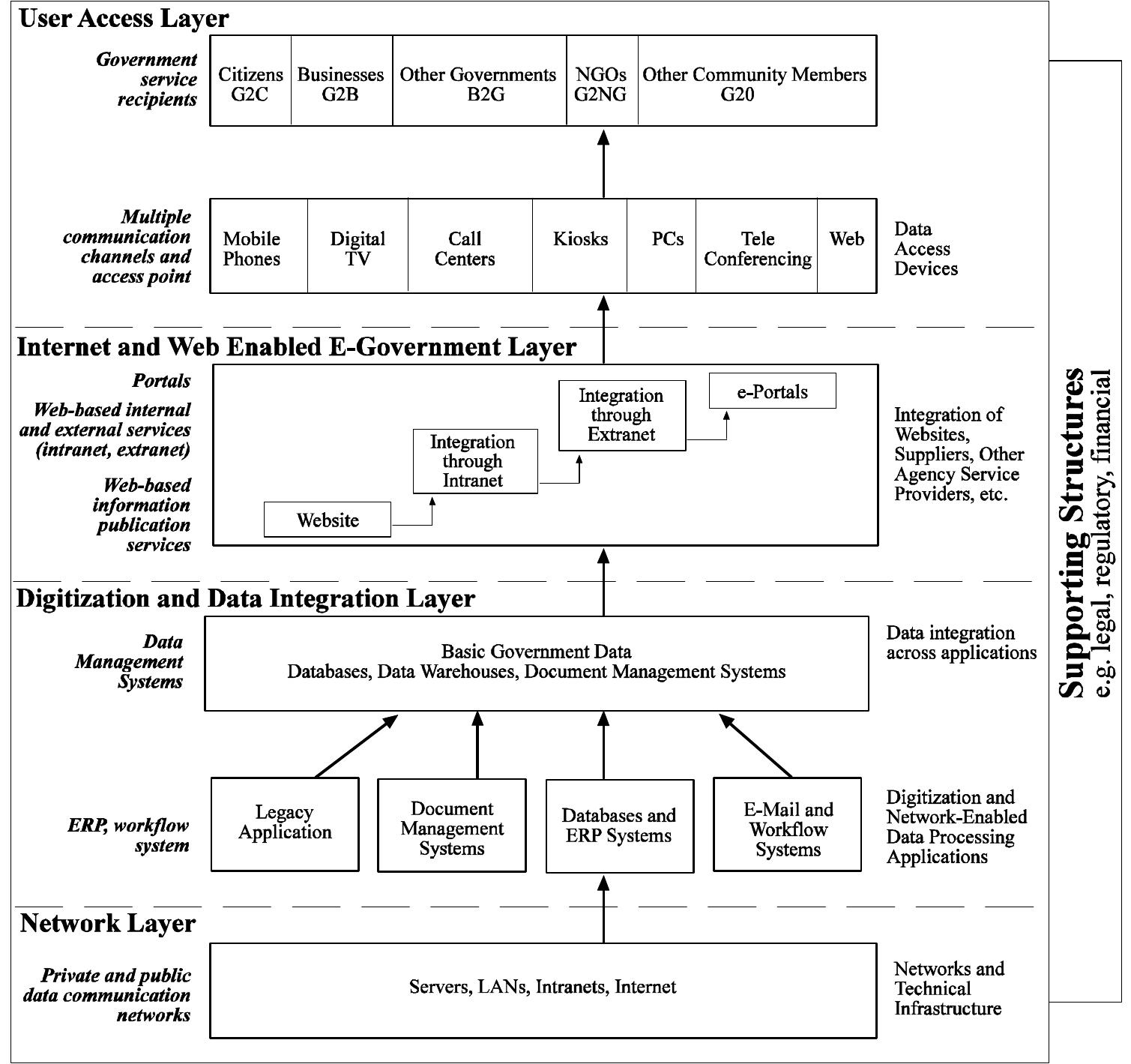 A framework for an e-government layer 2: digitization and
