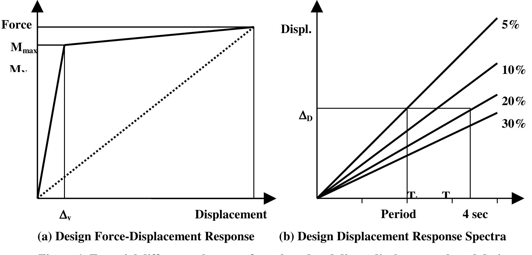 Figure 1 - Direct displacement-based seismic design