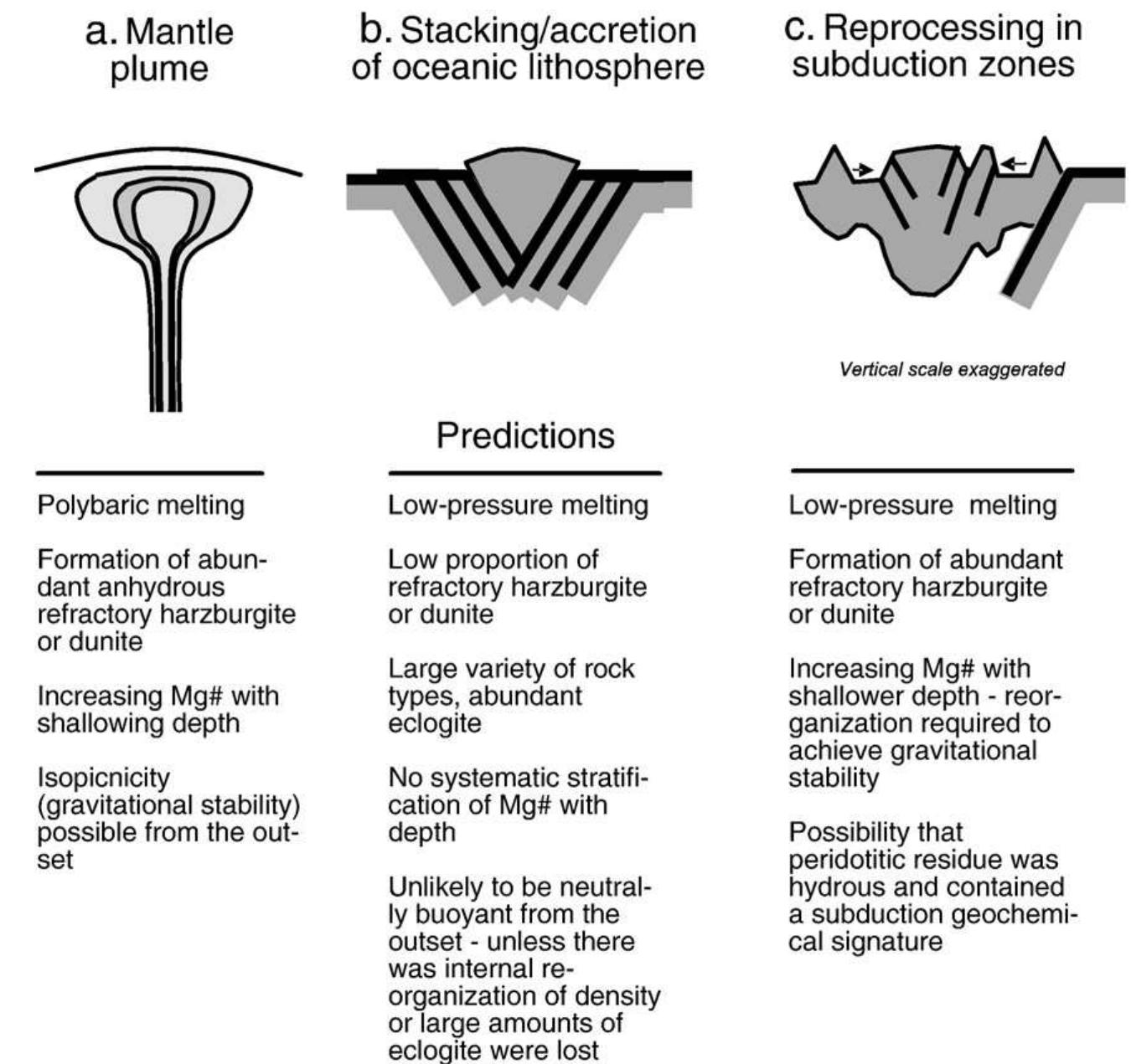 Diagram, modified from lee (2006), illustrating three models