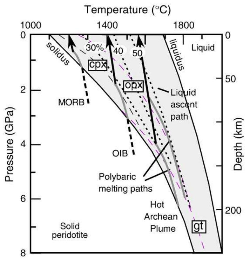Phase diagram for mantle peridotite and the paths followed