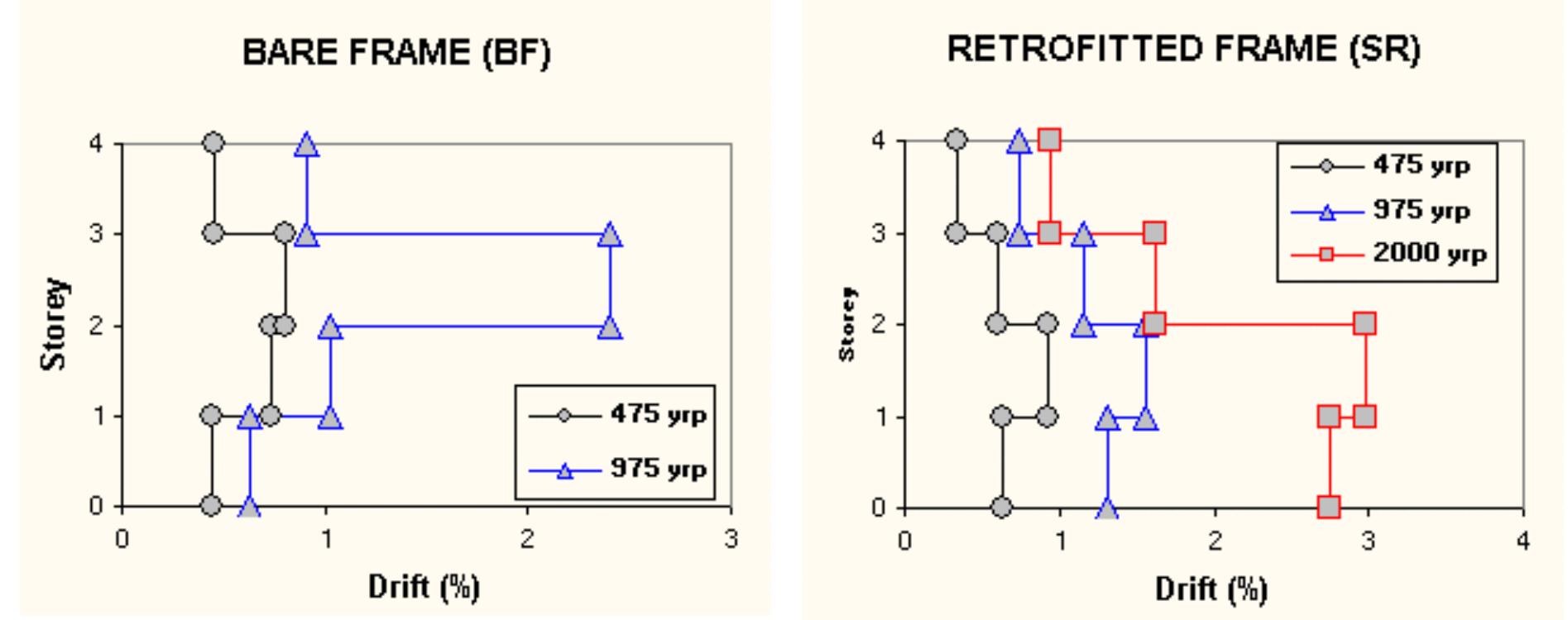 Maximum inter-storey drift profiles - bf (left) and sr