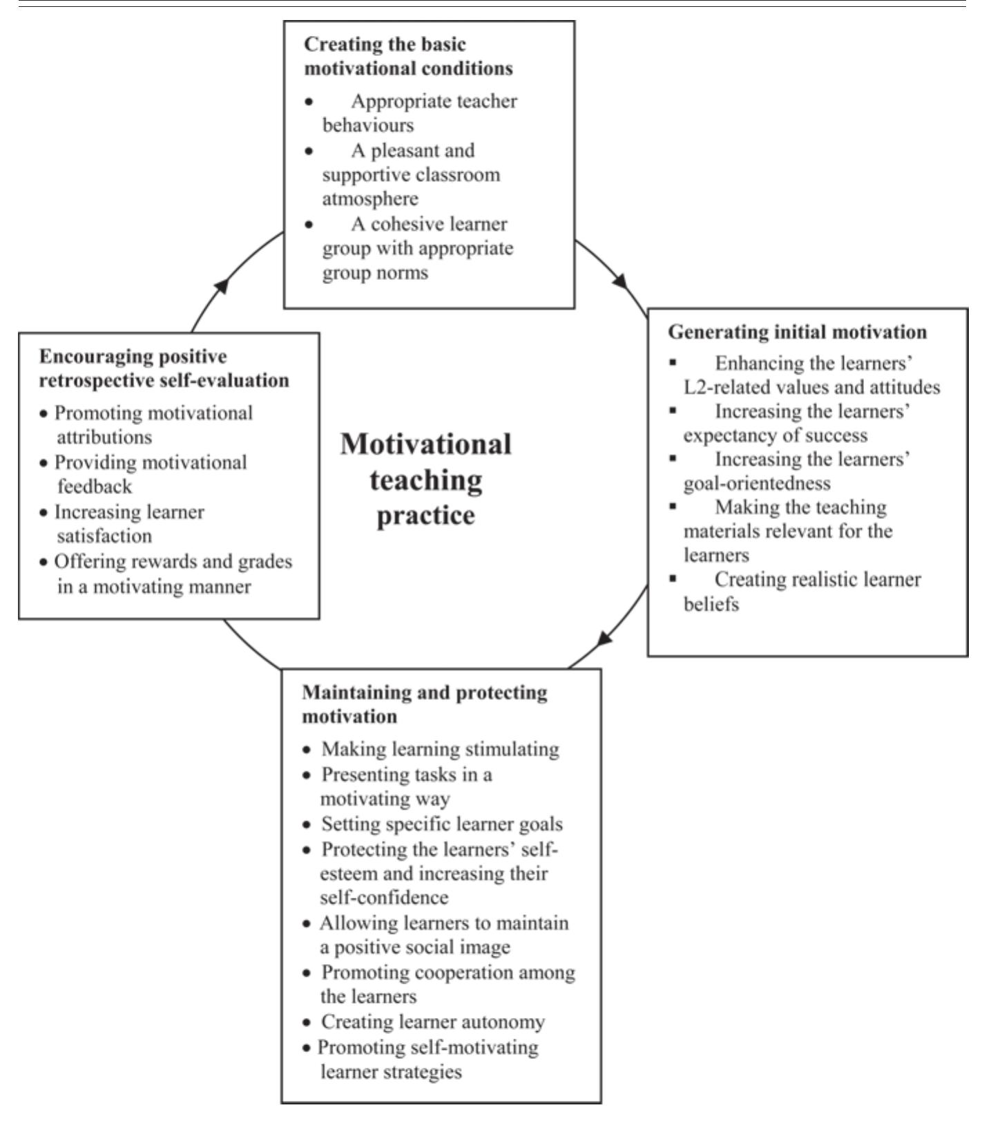 The components of a motivational l2 teaching practice