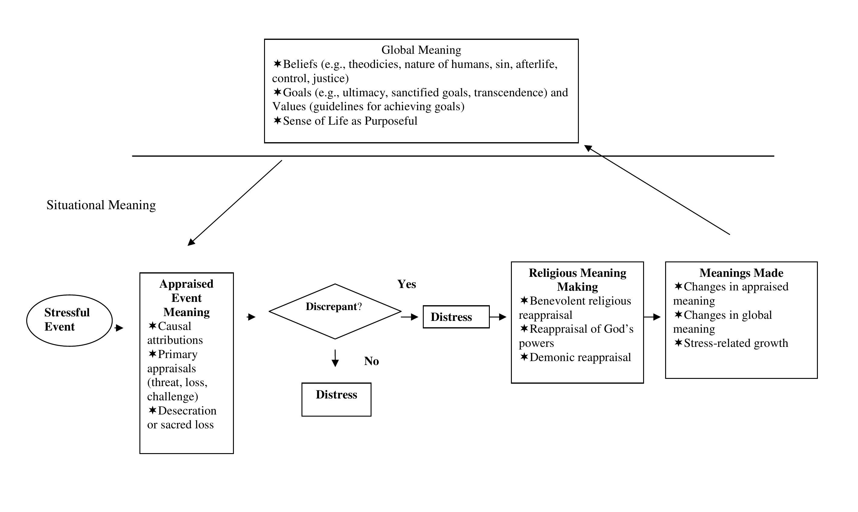 (PDF) The Meaning Making Model