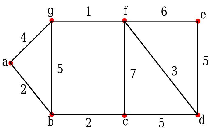 1 this graph has 7 vertices (labeled a to g) and 10 edges.