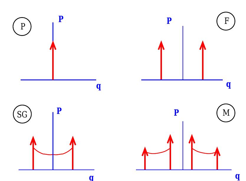 6 the typical shape of the p(q) function in each of the four