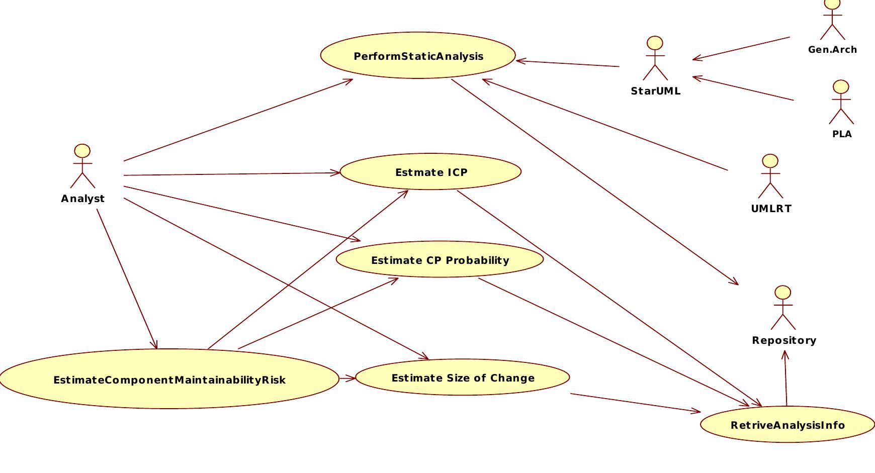Use case diagram of maintainability-based risk functionality