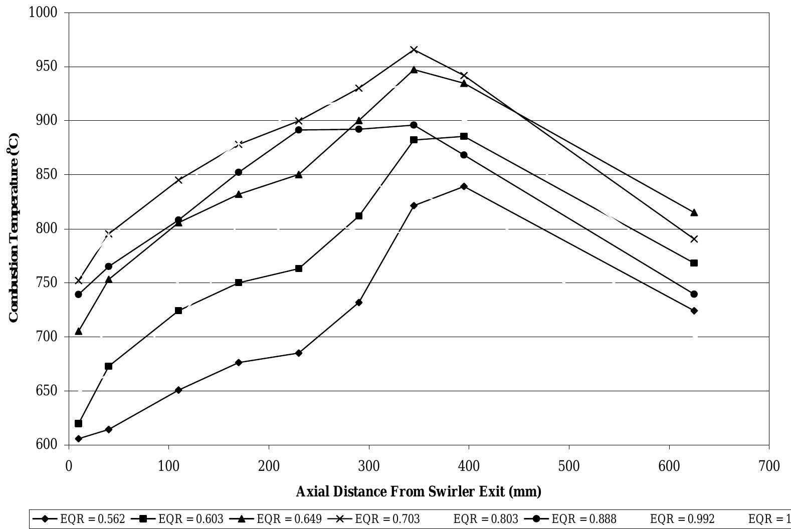 40: combustion temperature vs. axial distance from swirler