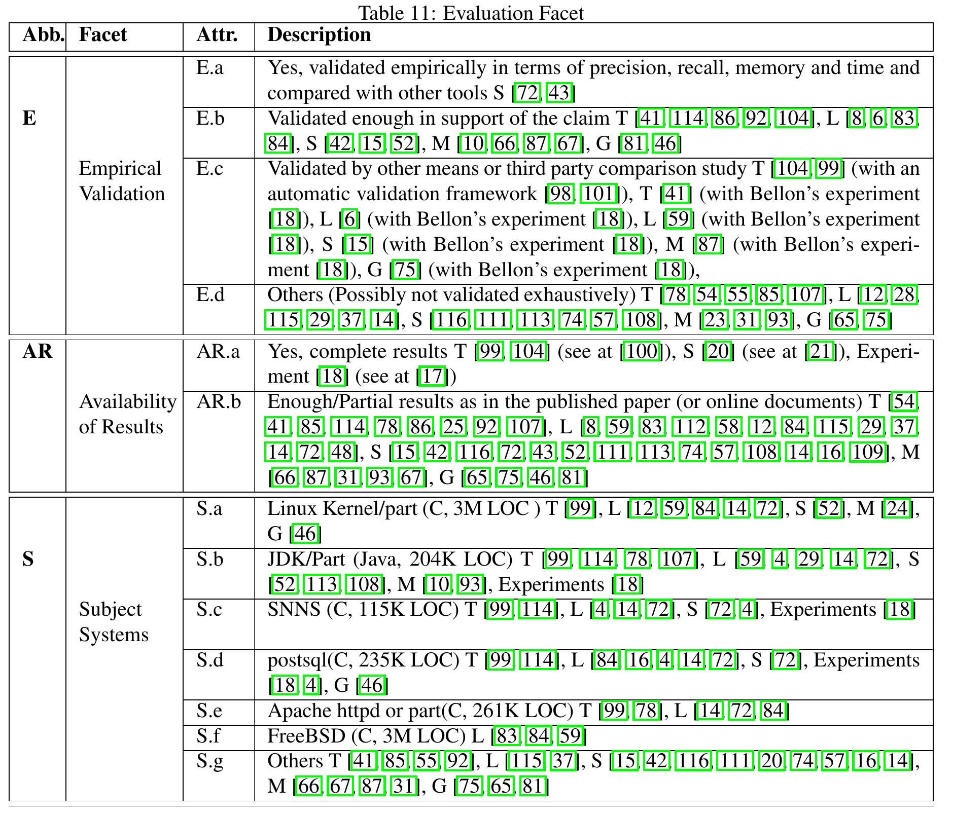 Table 6 - Comparison and Evaluation of Code Clone Detection