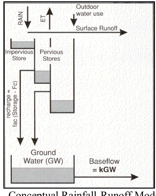 Figure 3 - from A Model for Urban Stormwater Improvement