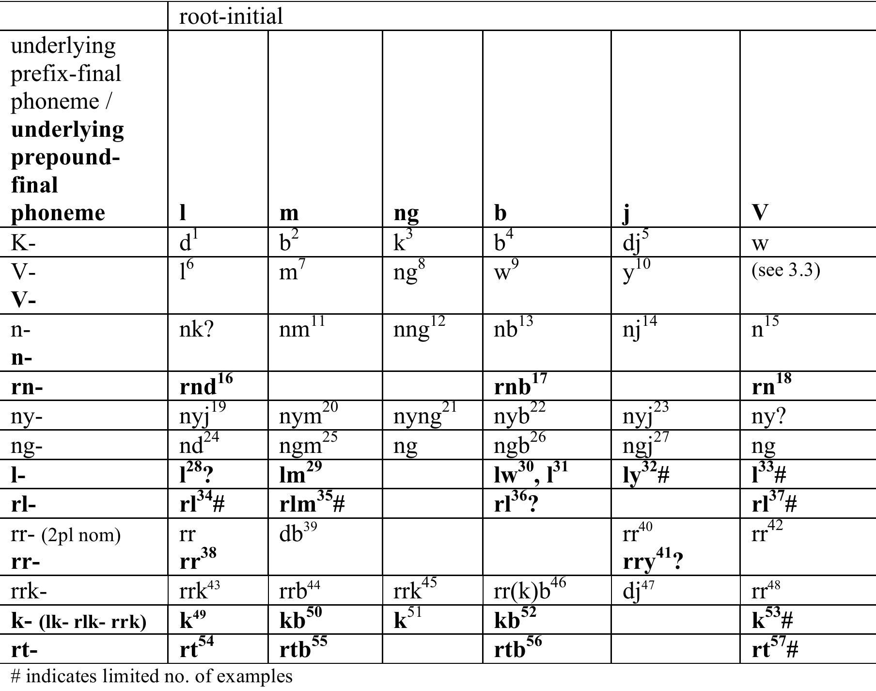 Maung consonant morphophonemic chart'®
