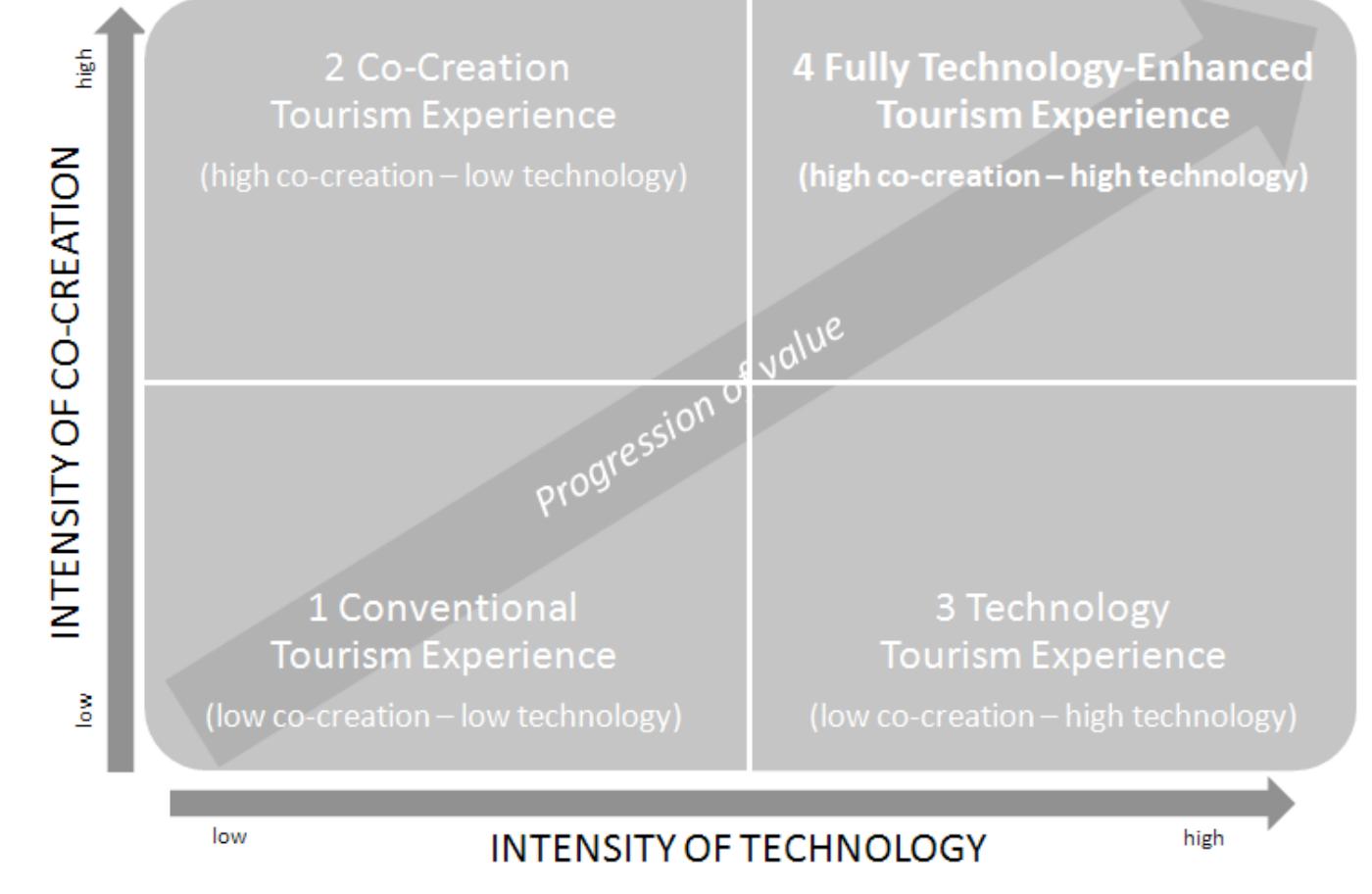 Tourism experience value matrix 1) conventional tourism