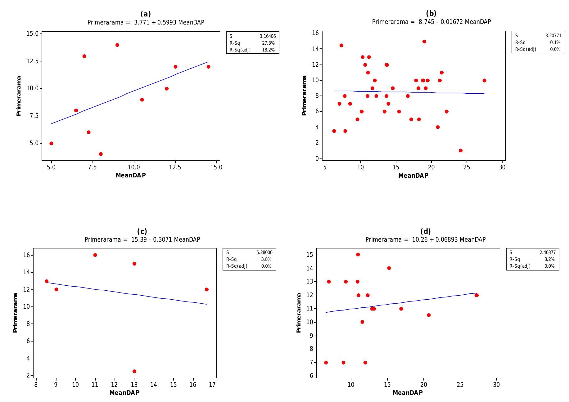 Linear regressions of first branch height/dbh for cecropia
