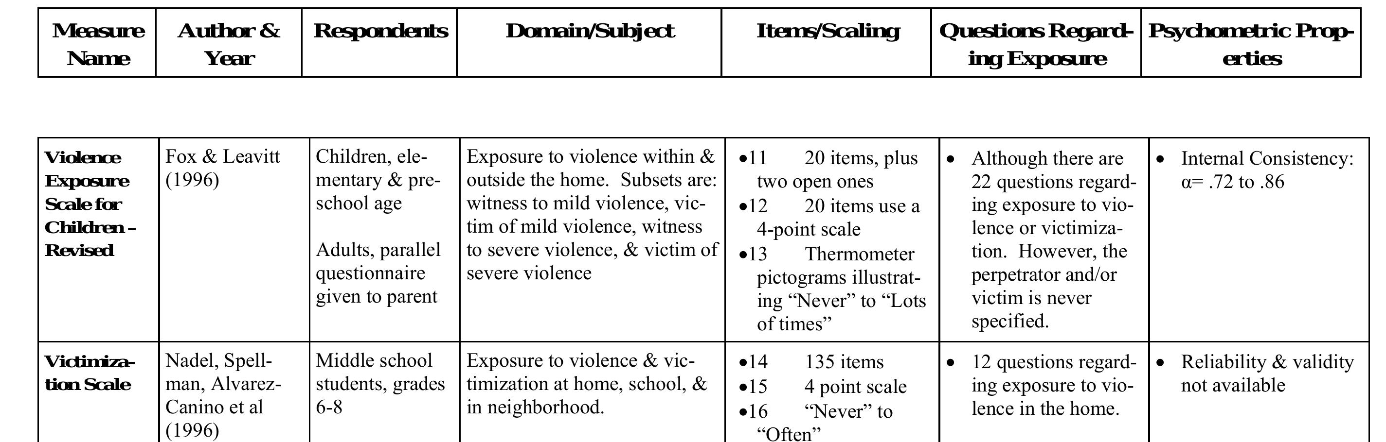 Figure 2 - Children’s Exposure to Domestic Violence Scale