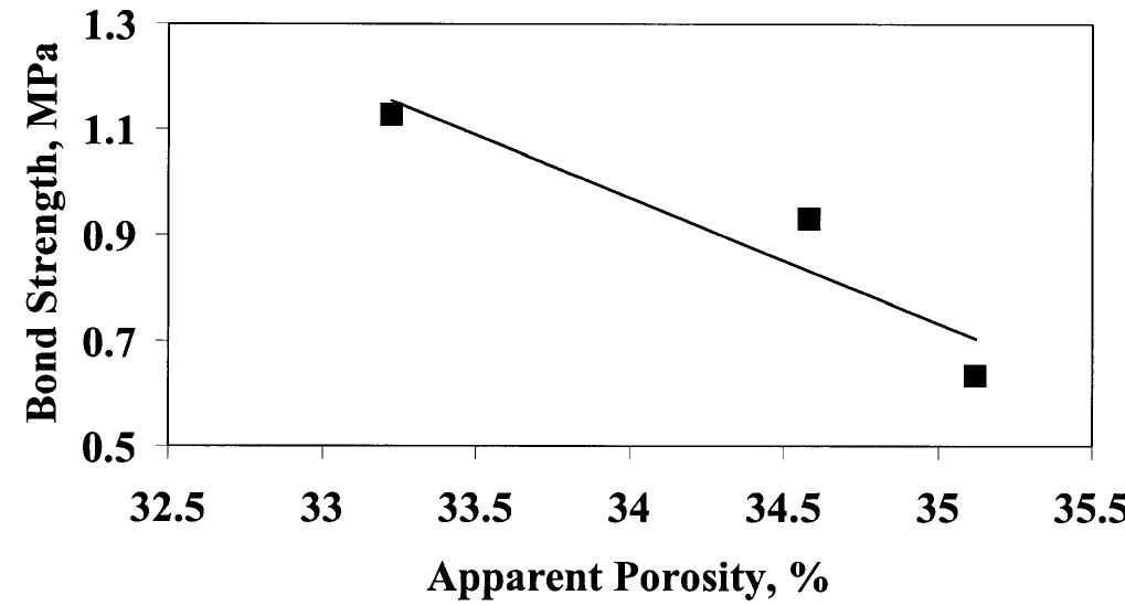 —bond strength versus apparent porosity for composites with