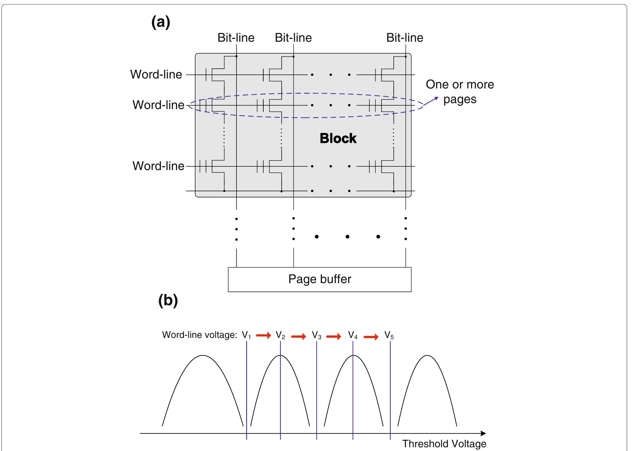 Illustration of nand flash memory sensing, (a) illustration