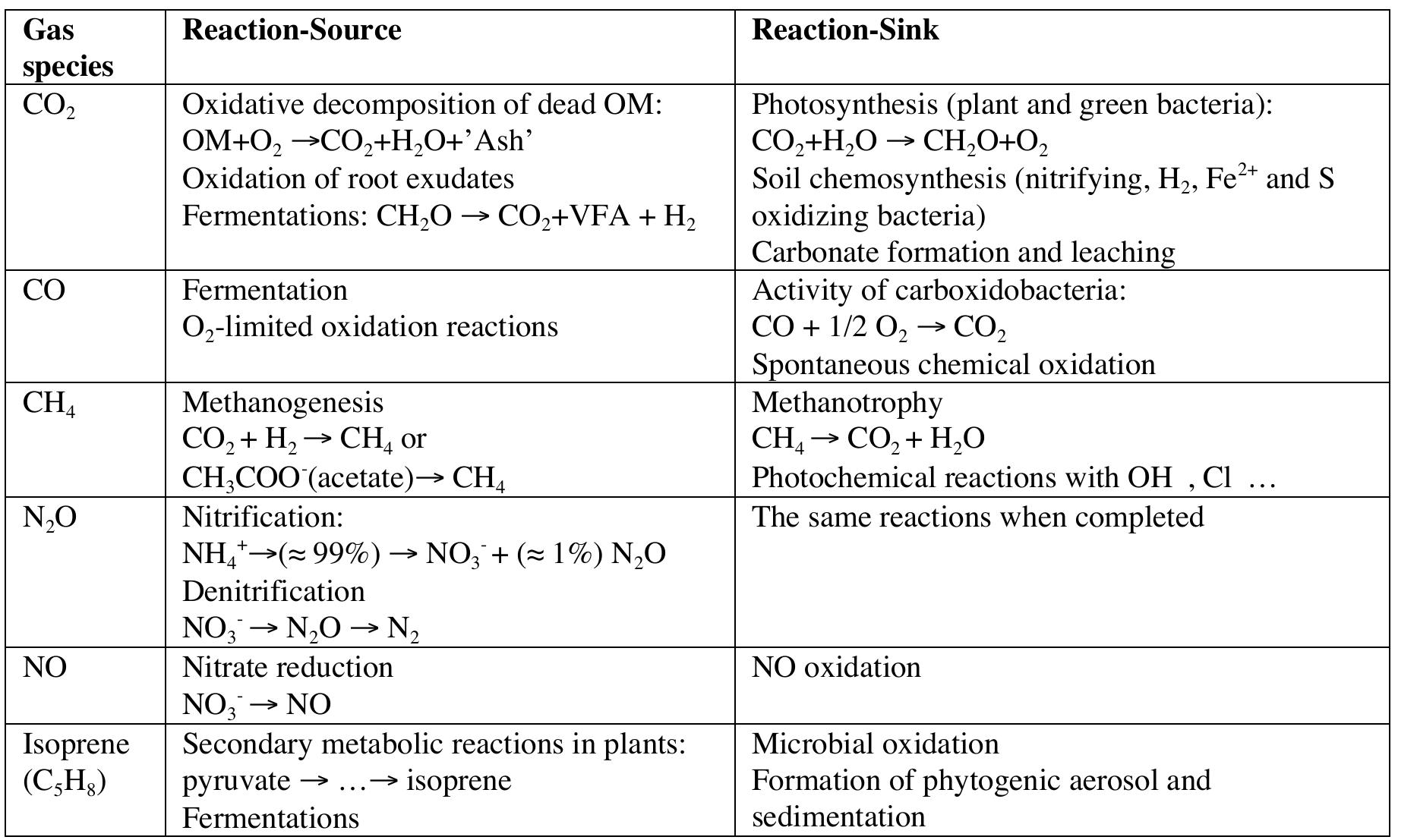 Substrates are formed through one of three processes: (1)