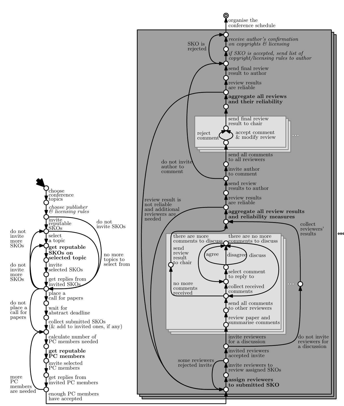 The state graph of a conference management process model