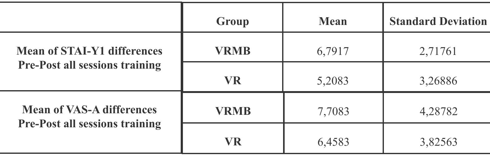 Mean of stai-y1 and vas-a differences between pre and post