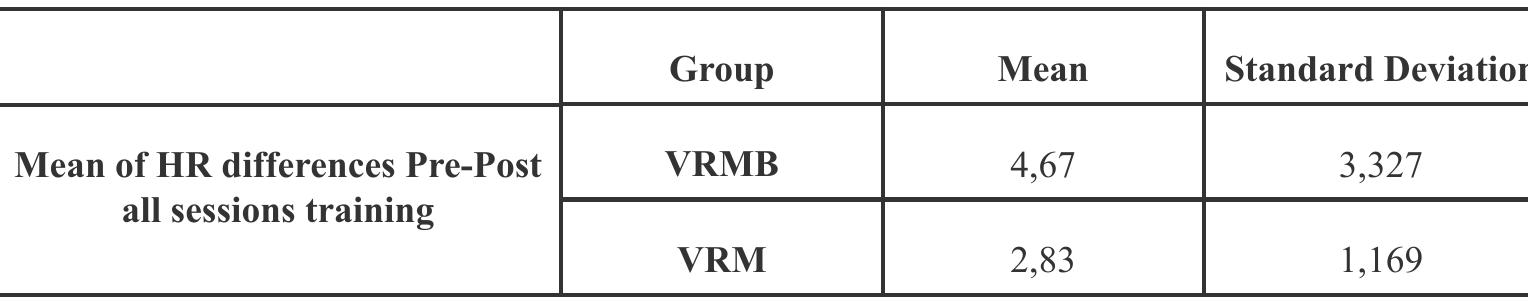 Mean of hr differences between pre and post all sessions