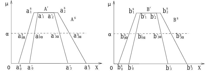 Illustrates the scale transformation in a trapezoidal case