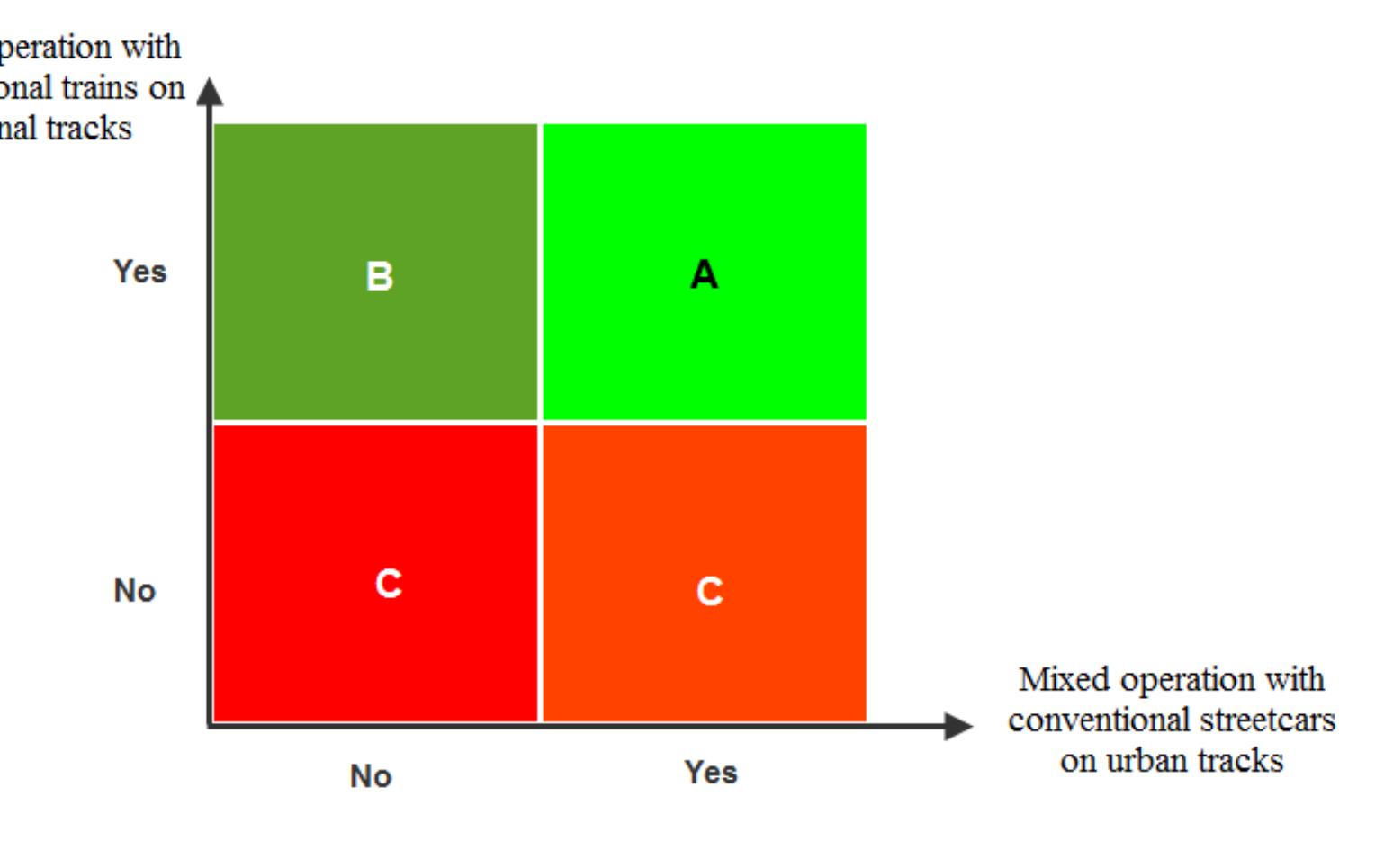 Illustrates different types of tram-train systems. or both