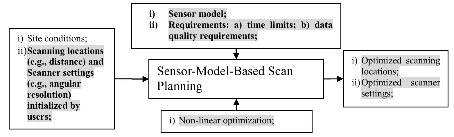 Idef0 process model of sensor-model-based scan planning