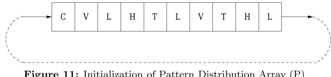 Shows how the pattern distribution array used in algorithm 1