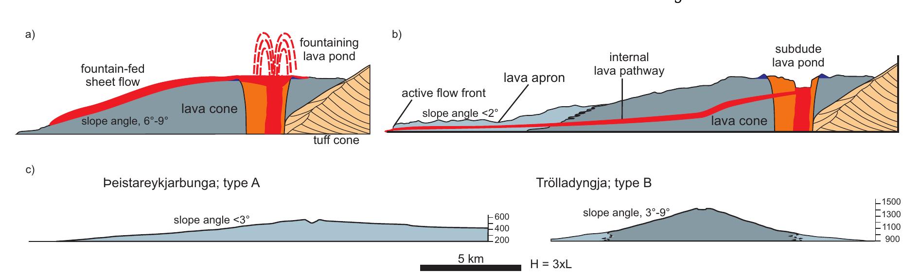 Growth stages of lava shields (a) the lava cone stage and