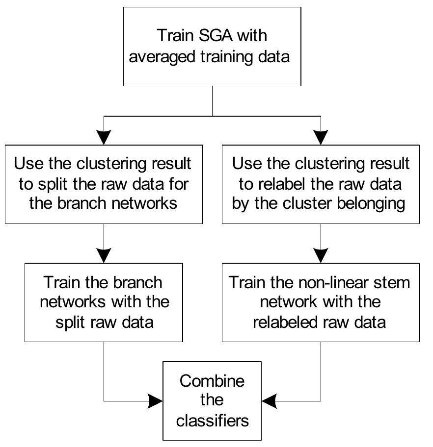 1: proposed model flowchart