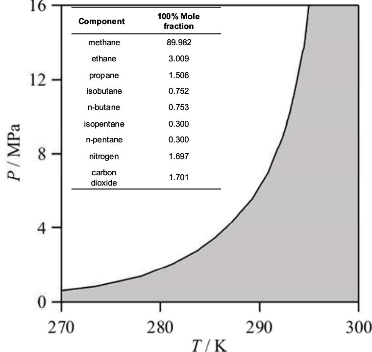 Calculated pressure - temperature diagram for hydrate