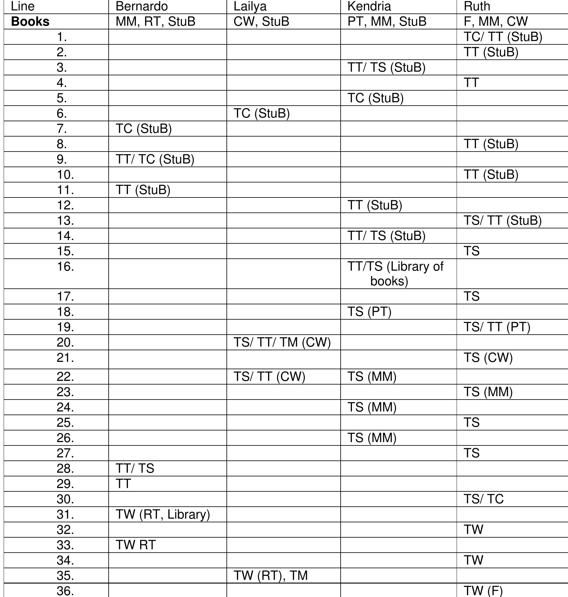 A.3: coding sheet for classroom intertextual patterns