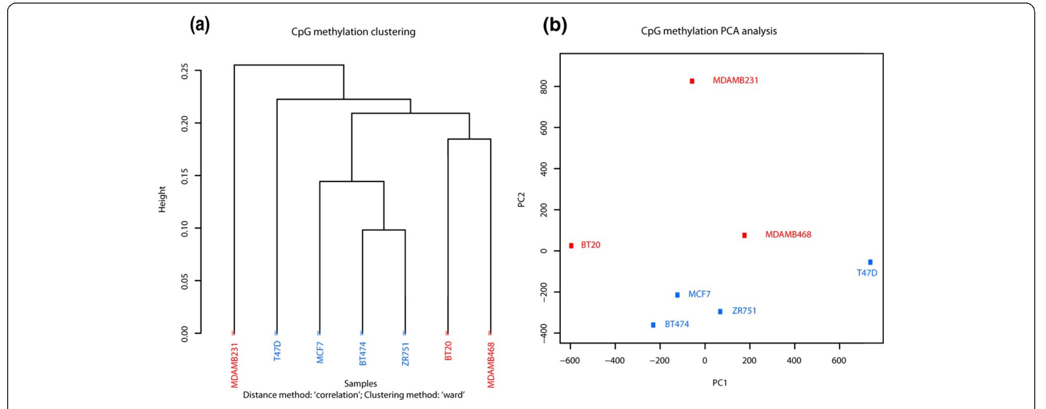 Sample clustering. (a) hierarchical clustering of seven Sample clustering. (a) hierarchical clustering of seven