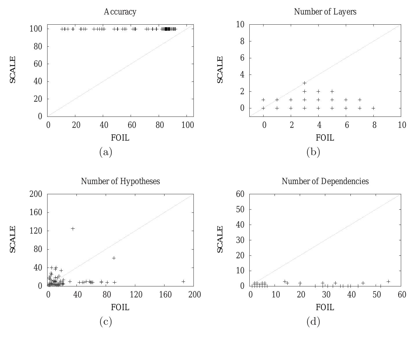 Scatter-plots comparing concepts learned by scale and foil