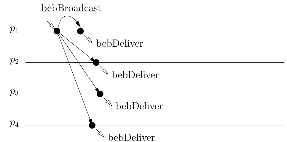 1. sample execution of basic broadcast algorithm. crash, the