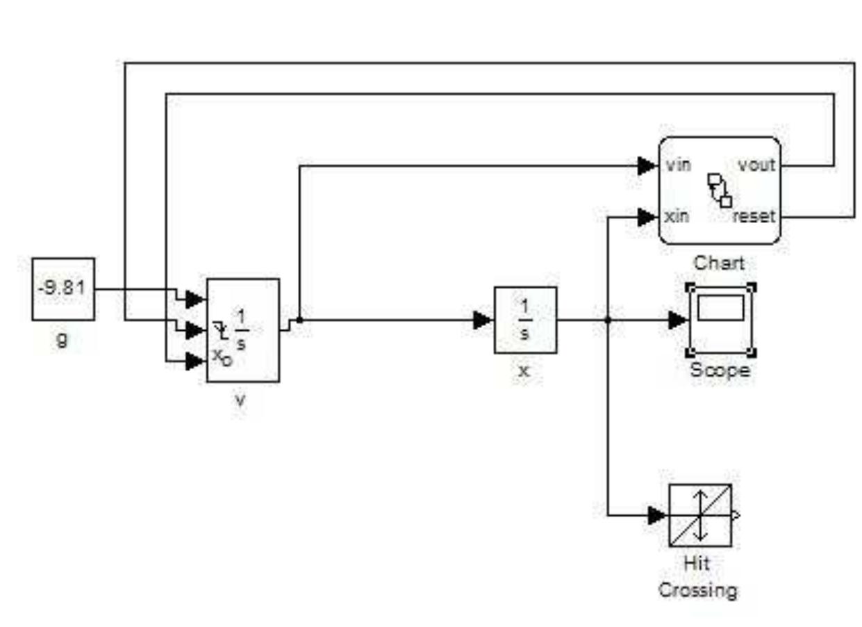 ‘igure 3.3: model of the bouncing ball system in simulink