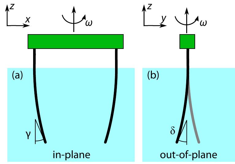 Illustration of the bending angles experienced by the
