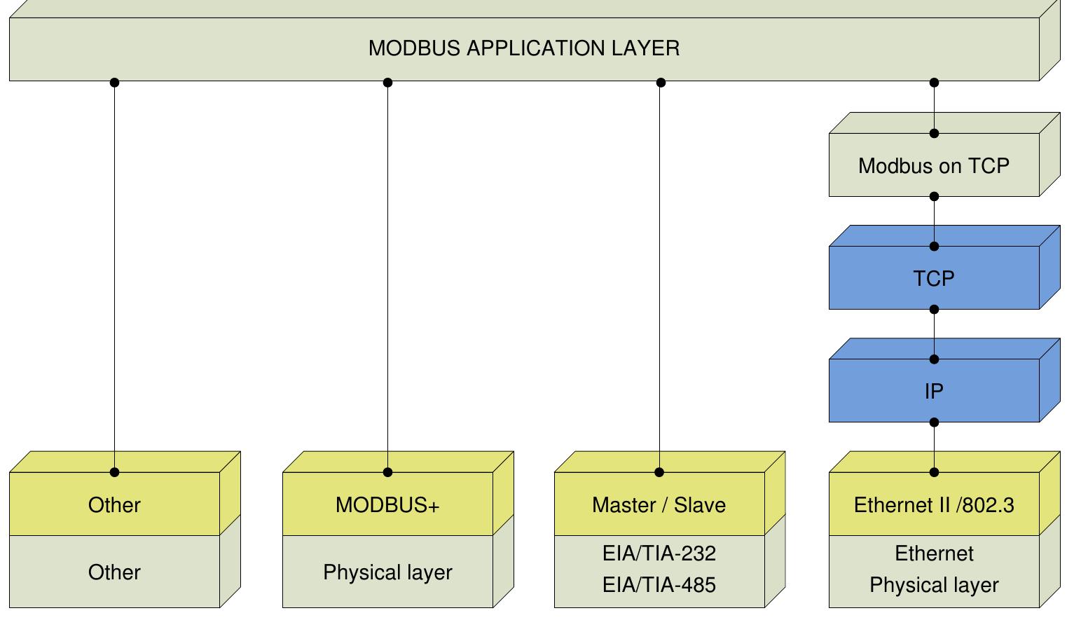 1: modbus communication stack it is an application layer