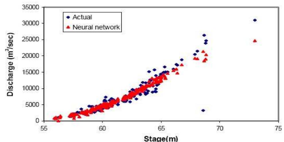 (a). stage discharge relationship for actual and predicted