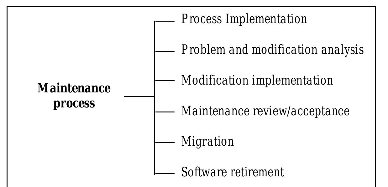 The iso maintenance process.