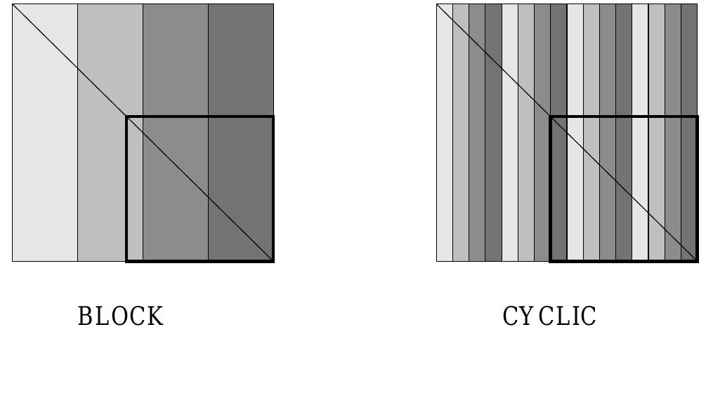 Column distribution in the column distribution, the matrix