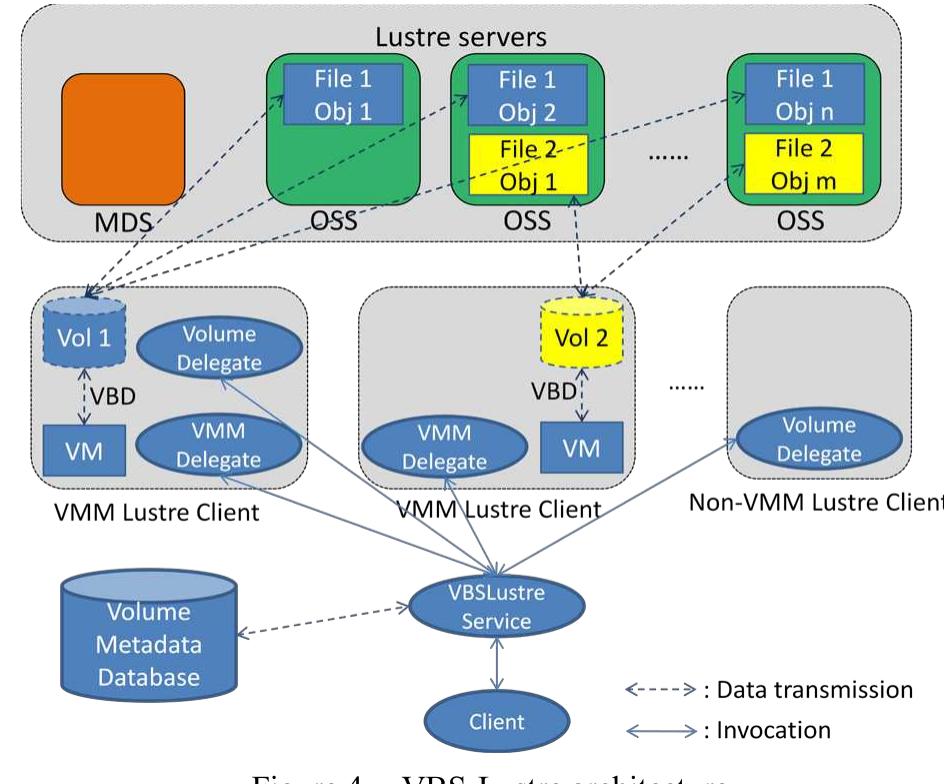 Figure 4 - Building a distributed block storage system for Figure 4 - Building a distributed block storage system for