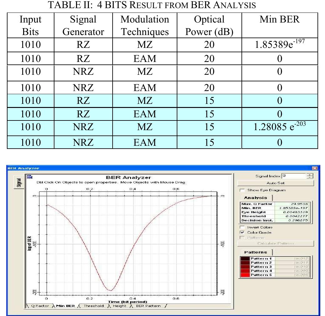 Input bits: 1010, signal generator: rz, modulation